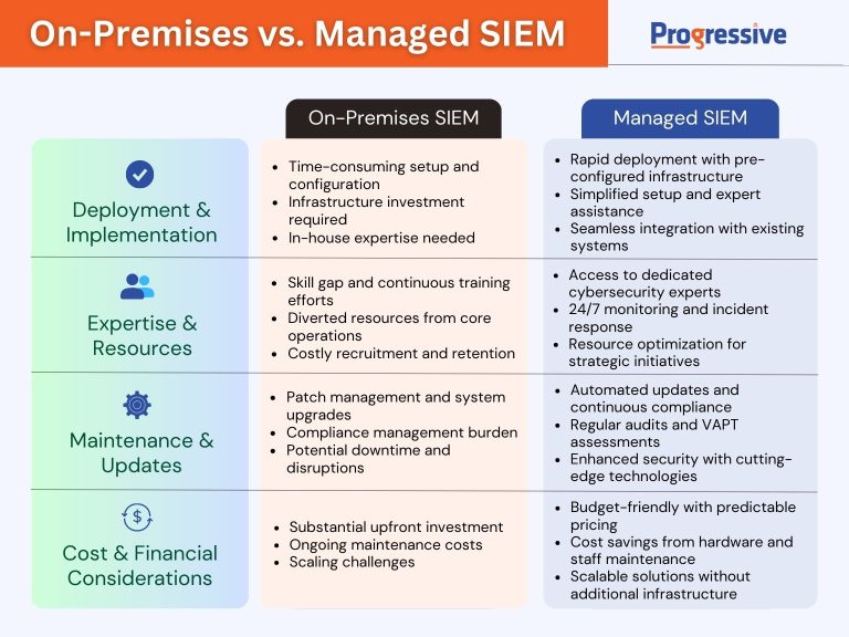 Managed SIEM vs. On-Premises SIEM