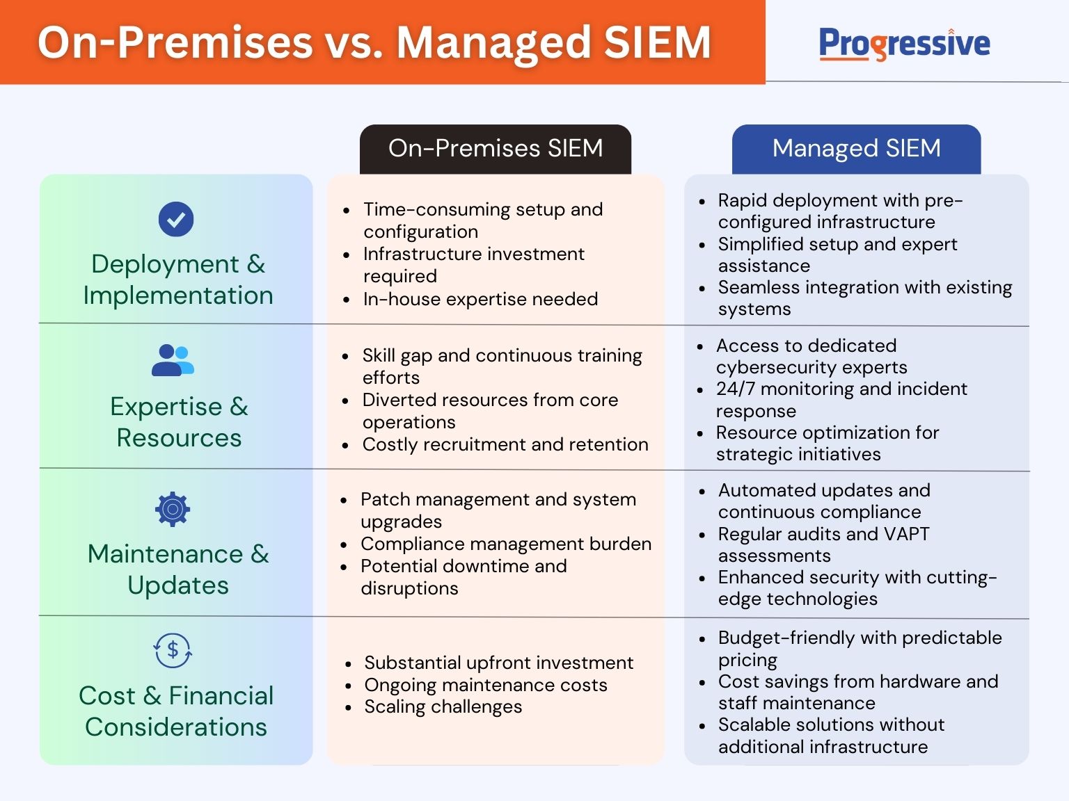 Managed SIEM vs. On-Premises SIEM Managed SIEM vs. On-Premises SIEM