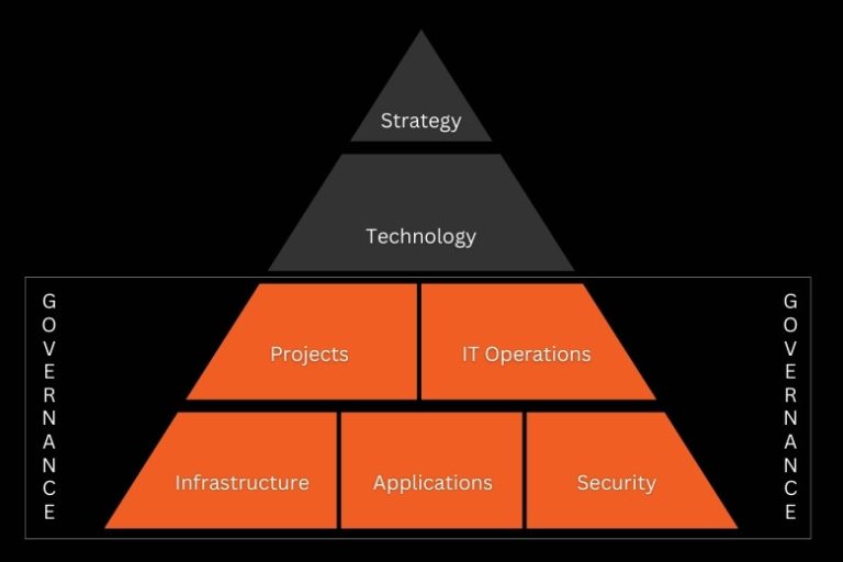 How CIO as a Service Helps Your Business